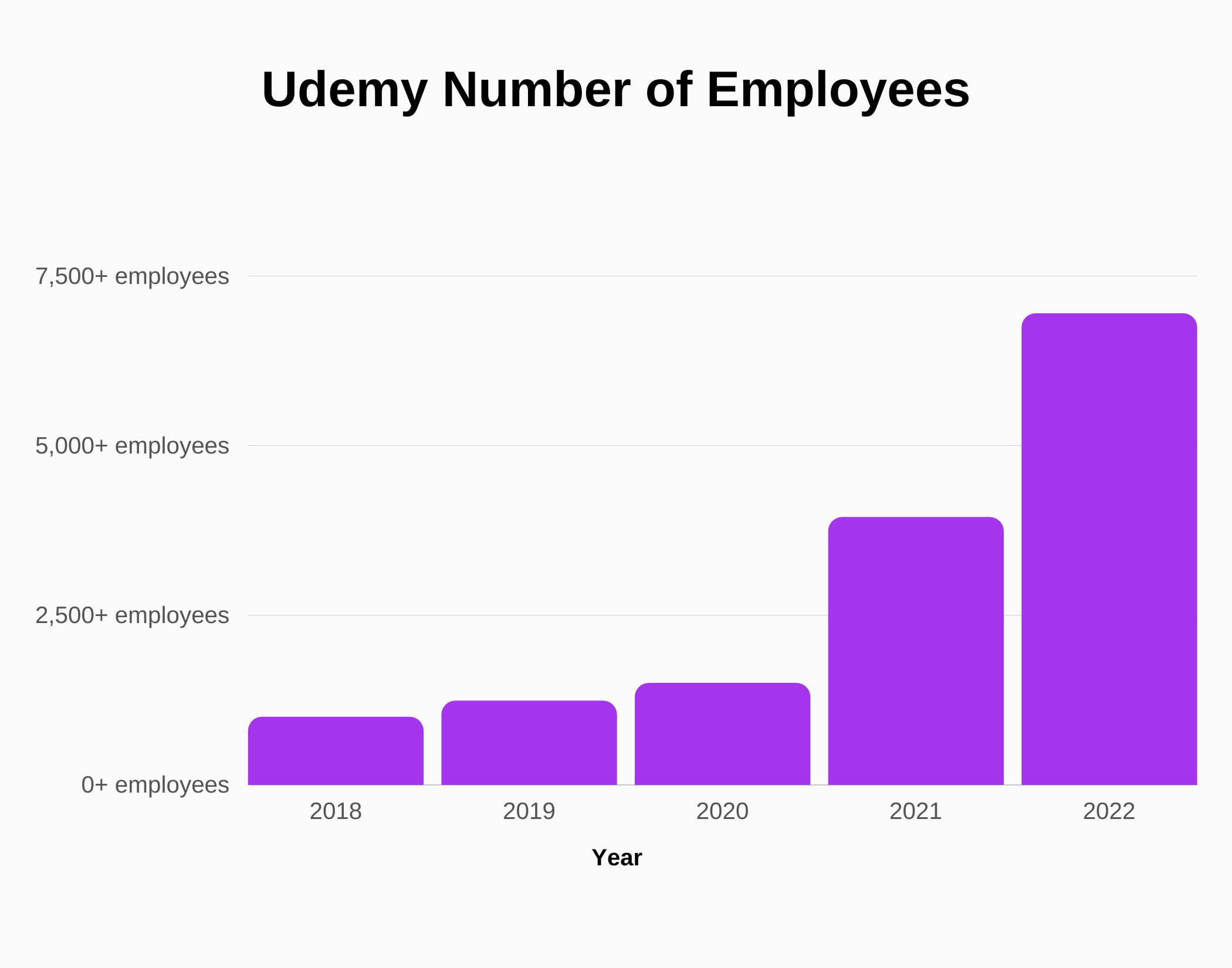 Udemy Revenue and Growth Statistics (2024) - SignHouse